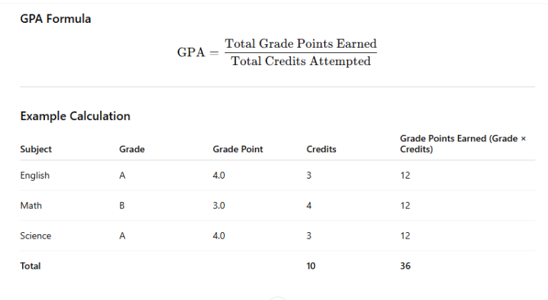 What is GPA and How does it Work? A Complete Guide for Students